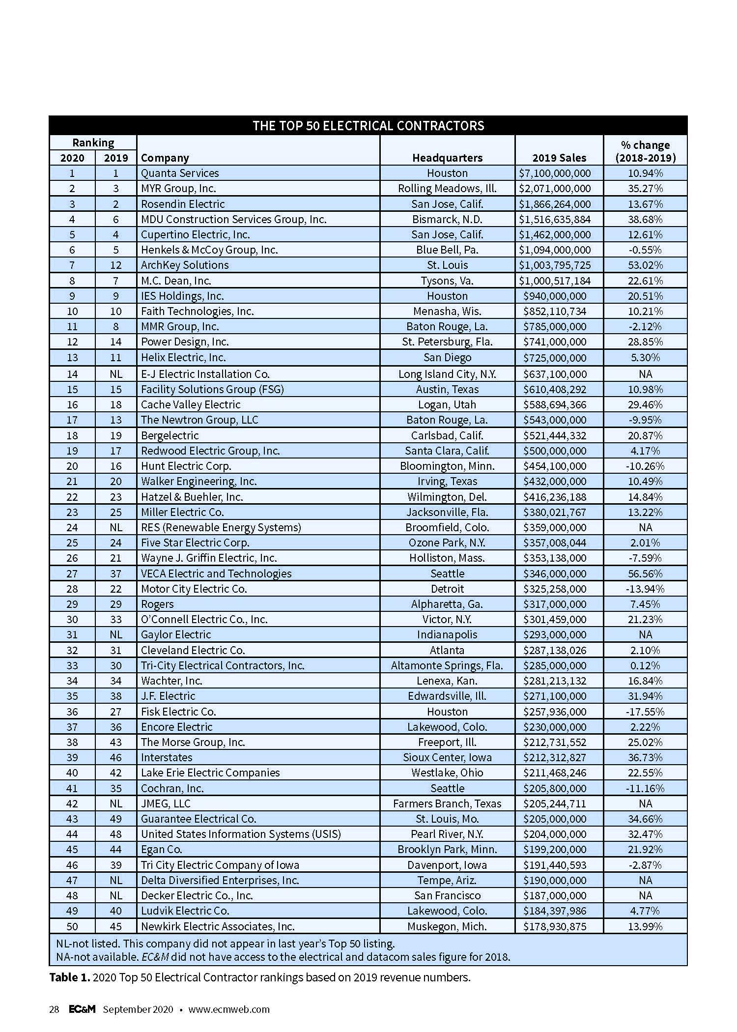 MMR Group | MMR Ranks Eleventh on ENR and EC&M’s Top Electrical…