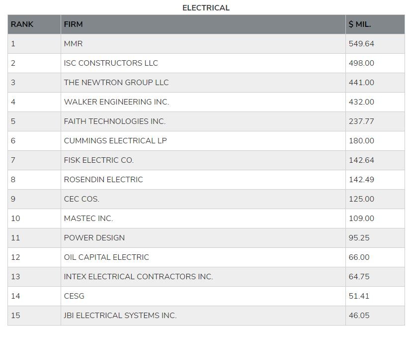 MMR Group | MMR Named Largest Electrical Contractor, Top Specialty…
